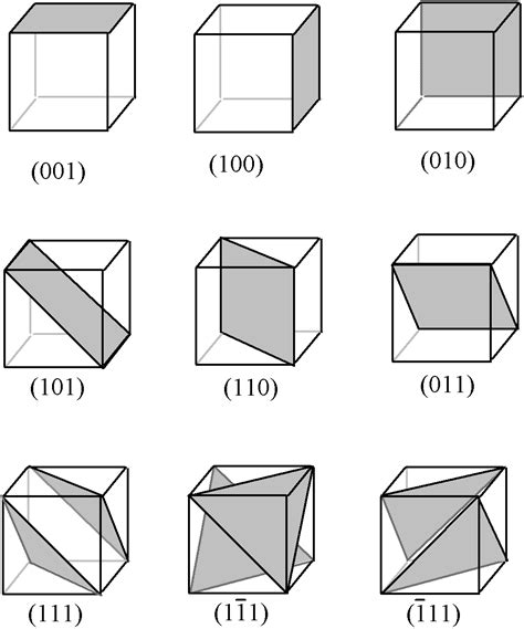 EDUCATION BLOG Salient Features Of Miller Indices Of Crystal Planes