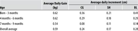 The Calfs Average Daily Gain And Average Daily Increment Download