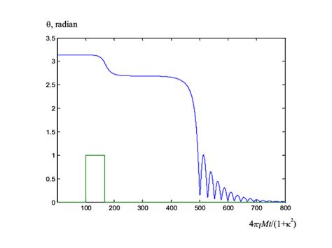 Time Dependence Of The Deviation Angle Of The Free Layer Magnetization
