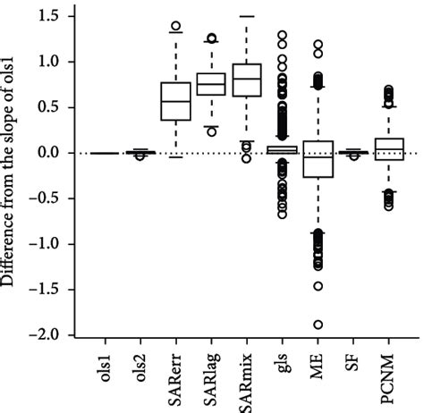 Boxplots Representing The Differences Found In The Slope Standardized