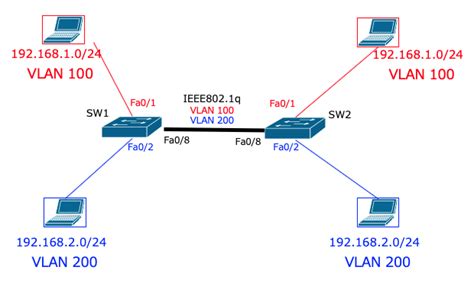 初心者向け仮想LANVLANの仕組みと設定方法 hirota noの技術ブログ It s all over the network