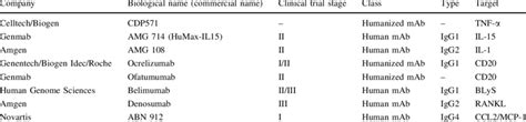Monoclonal Antibodies Proposed For Rheumatoid Arthritis Therapy