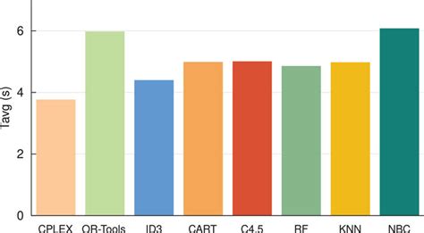 Automatic constraint programming solver selection method based on machine learning for the cable ...