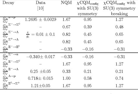 Table 2 From Semi‐leptonic Octet Baryon Weak Axial‐vector Form Factors In The Chiral Constituent