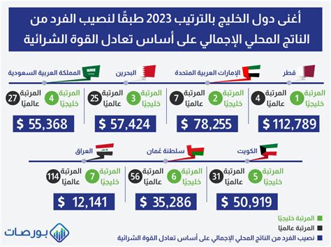 أغنى دول الخليج بالترتيب 2024 بورصات
