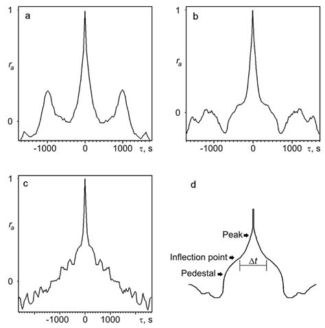 The Main Types Of The Autocorrelation Function Of Spectral Intensity In