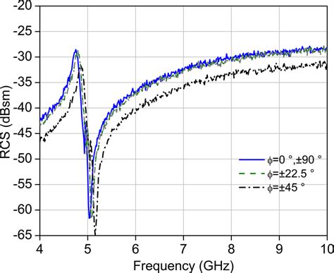 Measured Rcs Response At Different Polarization Angles Download