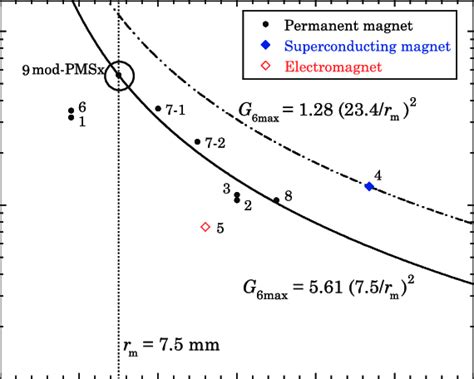 sextupole field strength plotted against bore radius of the mod pmsx