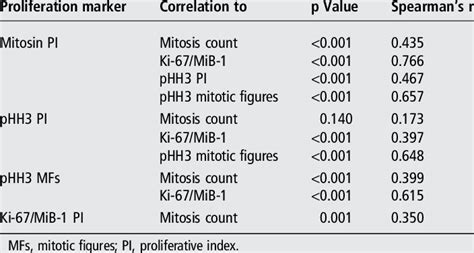 correlation between proliferation markers download table