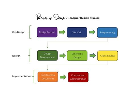 Blog Introduction To Phases Of Design — Phases Of Design