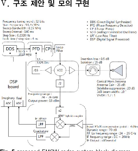 Figure From Design Of Fmcw Radar Waveform For Flow Measurement Semantic Scholar