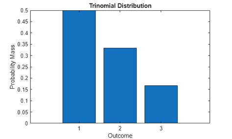 Multinomial Probability Distribution Objects MATLAB Simulink