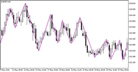 Free Download Of The Nrtrzigzag Indicator By Godzilla For Metatrader 5 In The Mql5 Code