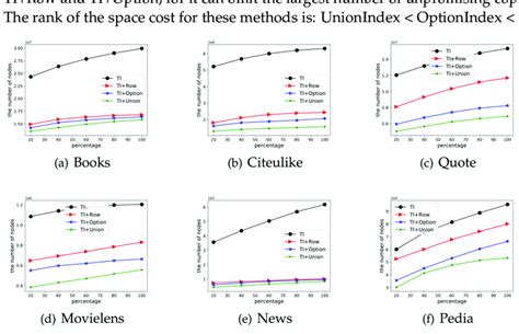 Evaluation Of The Index Space Download Scientific Diagram