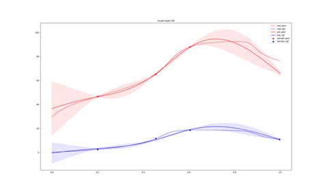 Question The Variance Of MultitaskGP Prediction Issue Pytorch Botorch GitHub