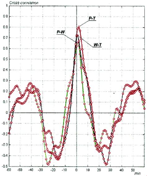 Cross Correlation Functions Are Shown Between Each Pair Of Values P W