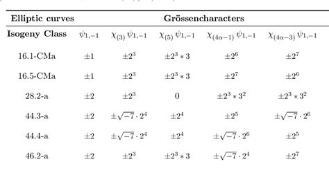 Table 1 From Calculating L Values Of Elliptic Curves Twisted By
