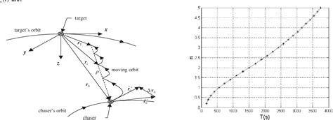 Figure 1 From Guidance Algorithms For The Near Distance Rendezvous Of