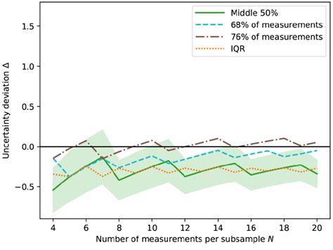 the mean values lines and standard deviation shaded area middle 50