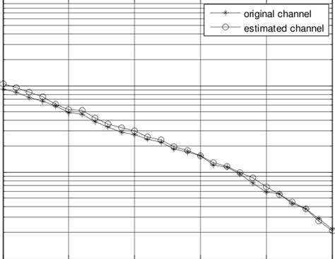 Bit Error Rate Ber Of Mimo Ofdm System Performance Can Also Be