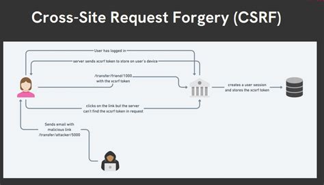 Munaf Badarpura On Linkedin Springsecurity Csrf Sqlinjection