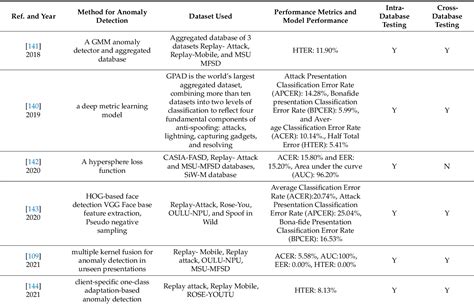 Table 10 From Face Liveness Detection Using Artificial Intelligence Techniques A Systematic