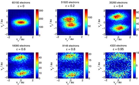 Ion Momentum Distribution Scan Over Ellipticity For Six Different