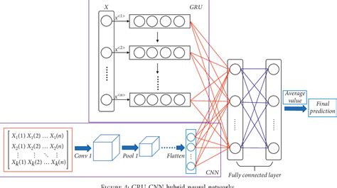 Figure 1 From A Short Term Load Forecasting Method Based On Gru Cnn Hybrid Neural Network Model