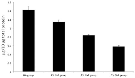 Each Bar Represents The Mean Value ±sd Of One Experiment Performed In Download Scientific