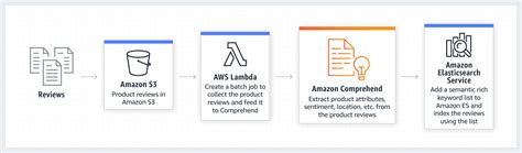 What Is Aws Comprehend Natural Language Processing In Aws