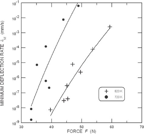 Dependence Of The Minimum Deflection Rate On The Applied Force Download Scientific Diagram