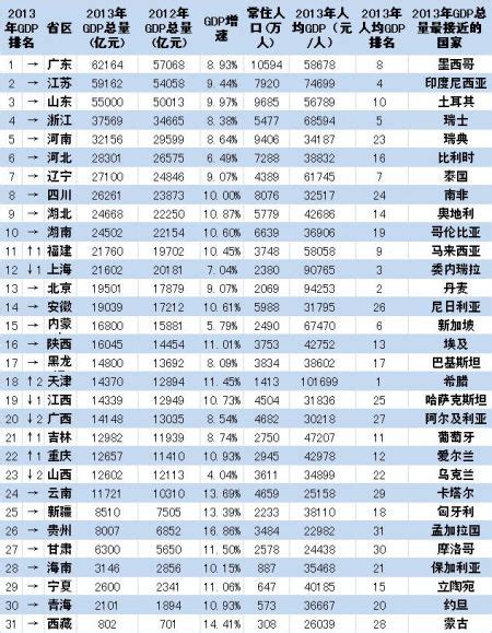 2013年世界gdp排名2014年世界gdp排名 随意云