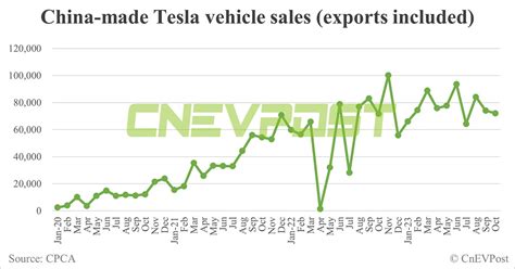 Tesla Delivers 28626 Vehicles In China In Oct Exports 43489 From