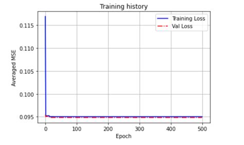MLP Regression Model Always Output Same Value Approaching Zero PyTorch Forums