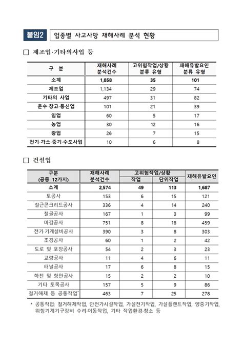 산업재해 고위험요인sif 분석정보 제공 안전정보