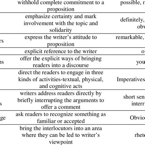 Hylands 2005b Model Of Interaction Category Function Example