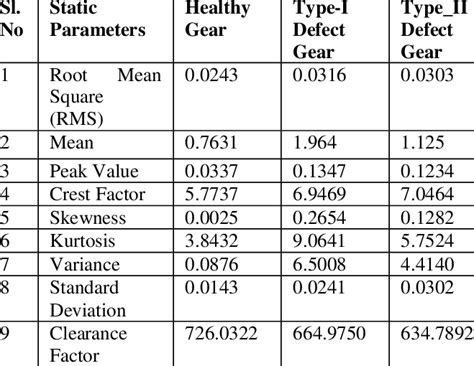 Comparison Of Statistical Parameters Download Scientific Diagram
