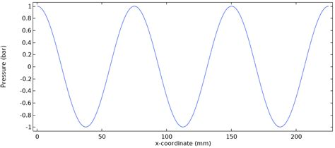 Computational Physics Difference Between A Time Domain And A Simulation Domain Acoustic
