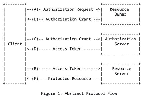 OAuth Protocol Devpanic