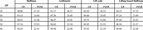 cr and psnr values obtained by lifting based huffman coder for baboon