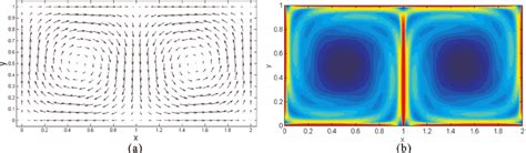 Phase Portrait A And Corresponding Finite Time Lyapunov Exponents