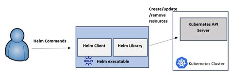Introduction To Helm Automating Kubernetes Deployments