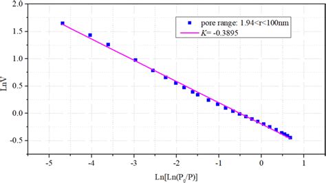 Low Temperature Nitrogen Adsorption Experiment Linear Regression