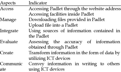Aspects And Indicators Of Ict Literacy Download Scientific Diagram