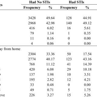 Home Absenteeism And Men S Number Of Casual Sex Partners Download Scientific Diagram