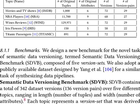 Semantic Data Versioning Benchmark Details Download Scientific Diagram