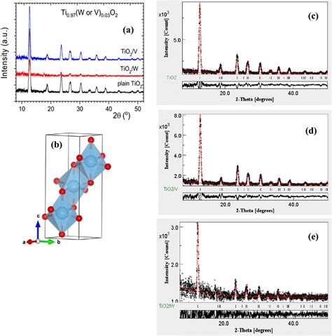 A Xrd Patterns B Part Of Unit Cell And C E Rietveld Refinement For Download Scientific