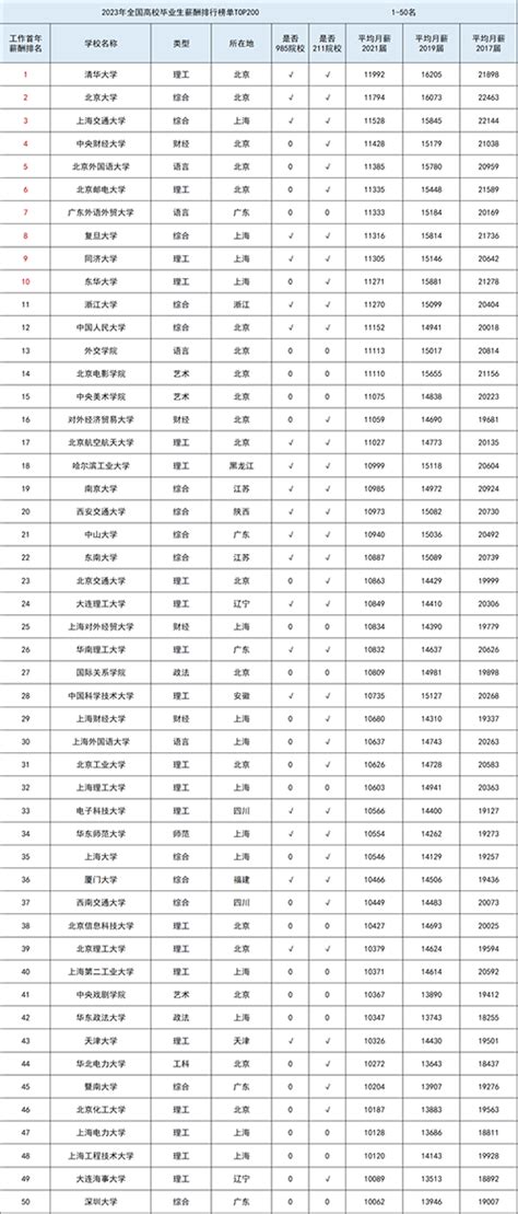 23高校毕业生薪酬排行榜公布啦！高薪专业前十名竟是它们？！