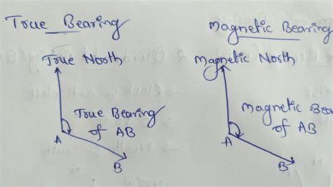 True Bearing Magnetic Bearing Youtube