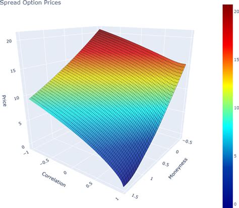 The Surface Of The Spread Option Price As A Function Of The Correlation